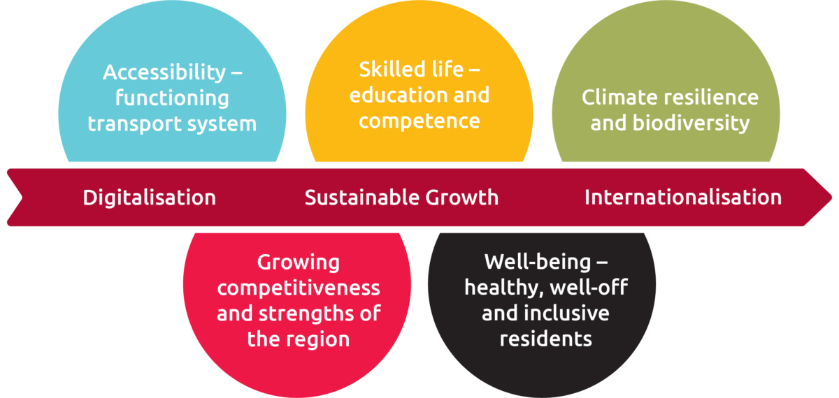 Regional Development - Regional Council of North Karelia