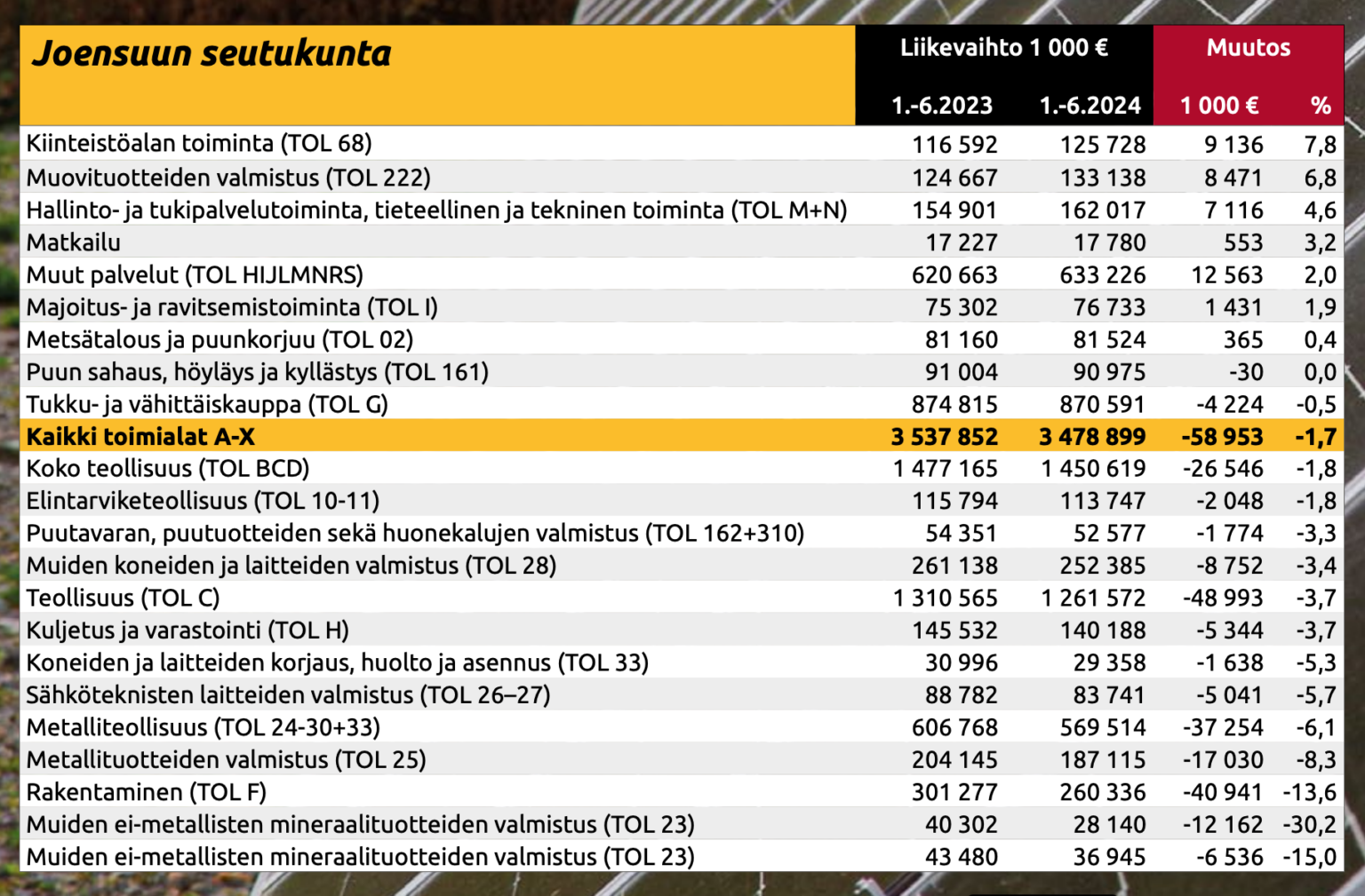 Joensuun seudun talous kääntyy kasvuun - Pohjois-Karjalan maakuntaliitto