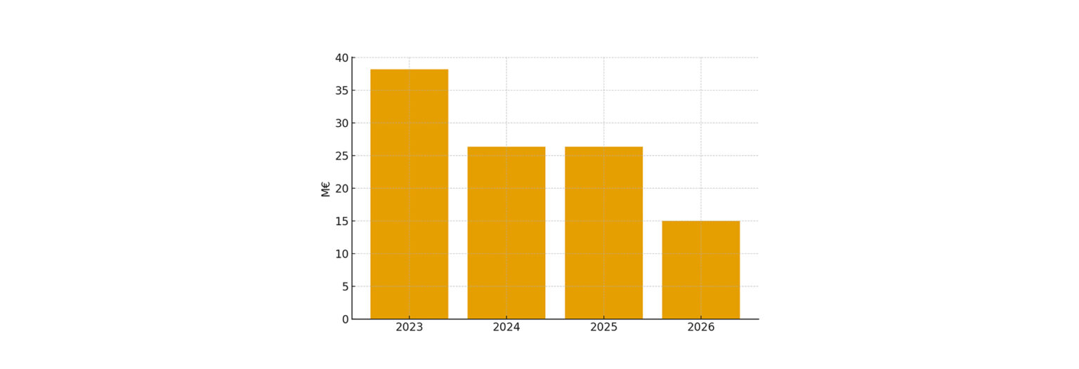 Aluekehitykseen käytettävä rahoitus romahtaa vuonna 2026 - Pohjois ...